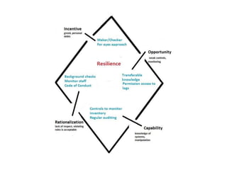 Fraud Diamond with Resilience | PPT