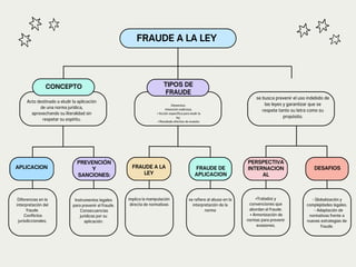 Fraude a la ley.pdf