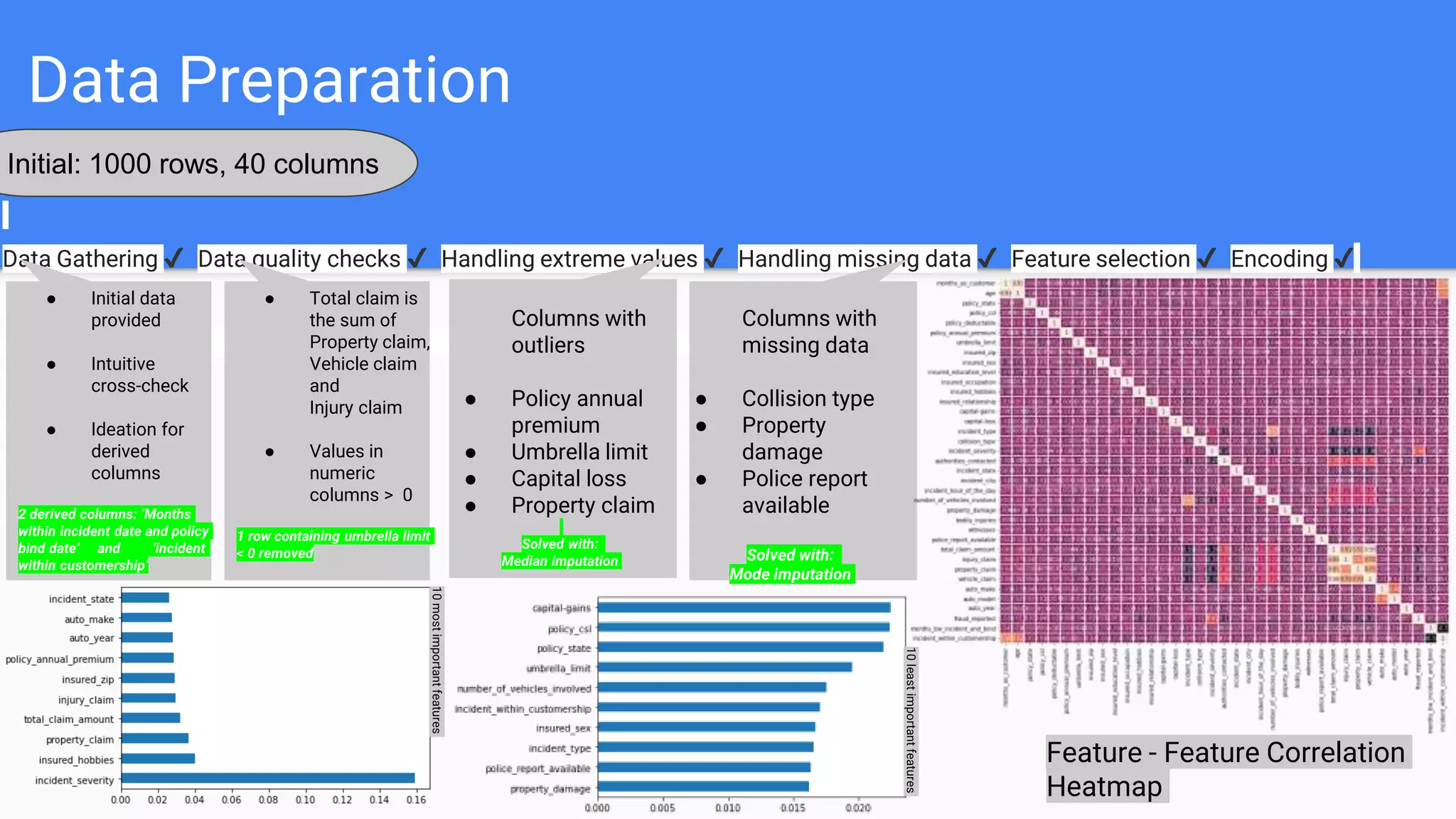 Data Science use case: Fraud Insurance Claims Detection by ML algo | PPTX
