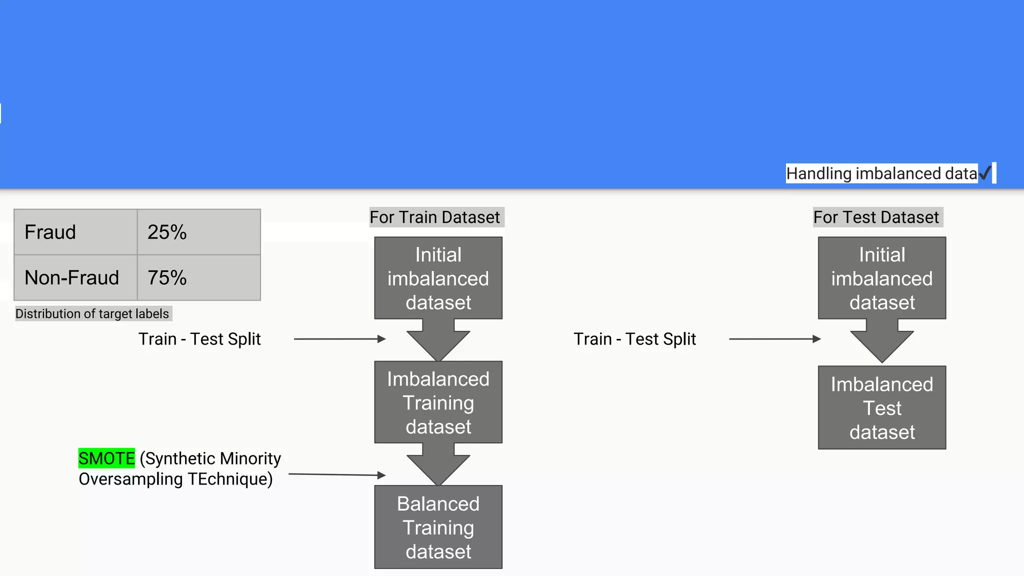 Data Science use case: Fraud Insurance Claims Detection by ML algo | PPTX