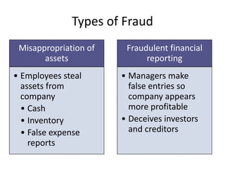 Fraud, Internal Control & Cash | PPTX
