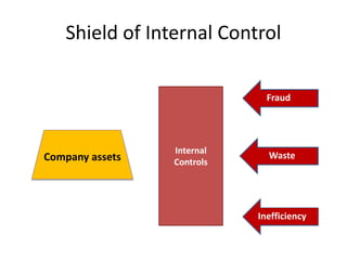 Fraud, Internal Control & Cash | PPTX