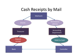Fraud, internal control & cash | PPTX