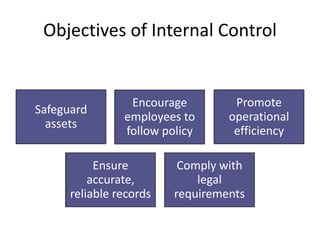Fraud, internal control & cash | PPTX