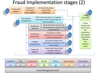 Fraud Monitoring Solution | PPT