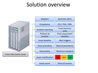 Fraud Monitoring Solution | PPT
