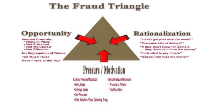 Fraud motivation Triangle.pptx