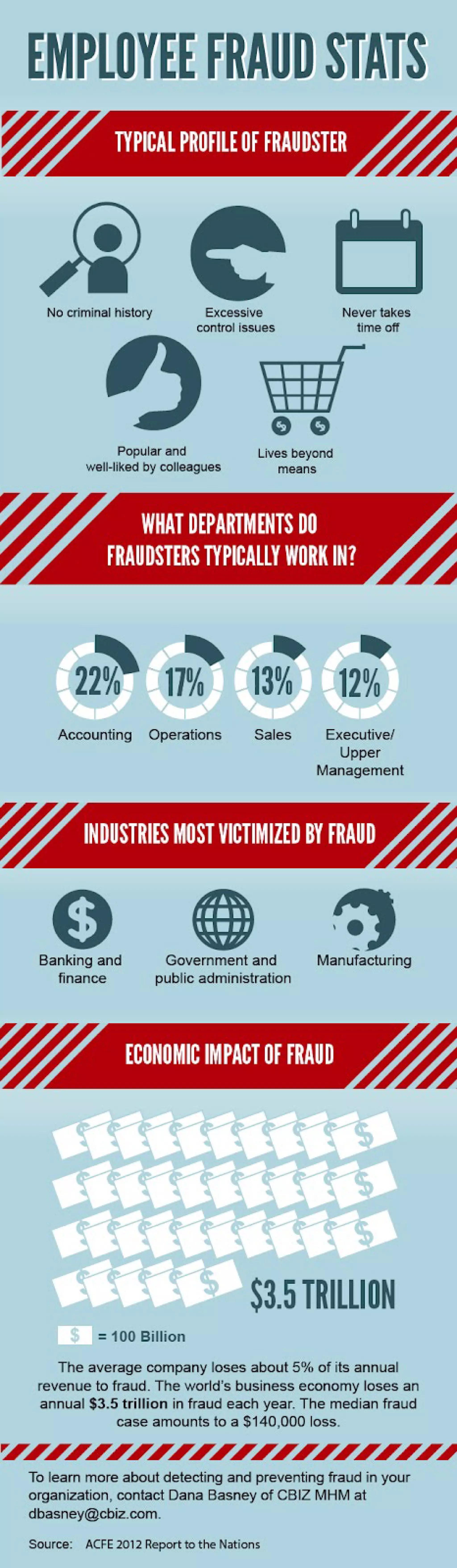 Preventing workplace fraud by employees | PDF