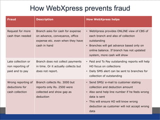 Fraud prevention using WebXpress TMS | PPT