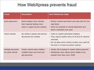 Fraud prevention using WebXpress TMS | PPT