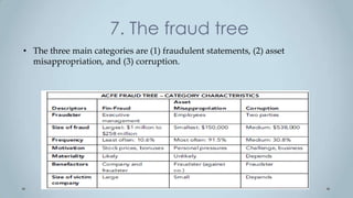 Fraud principles1 | PPTX