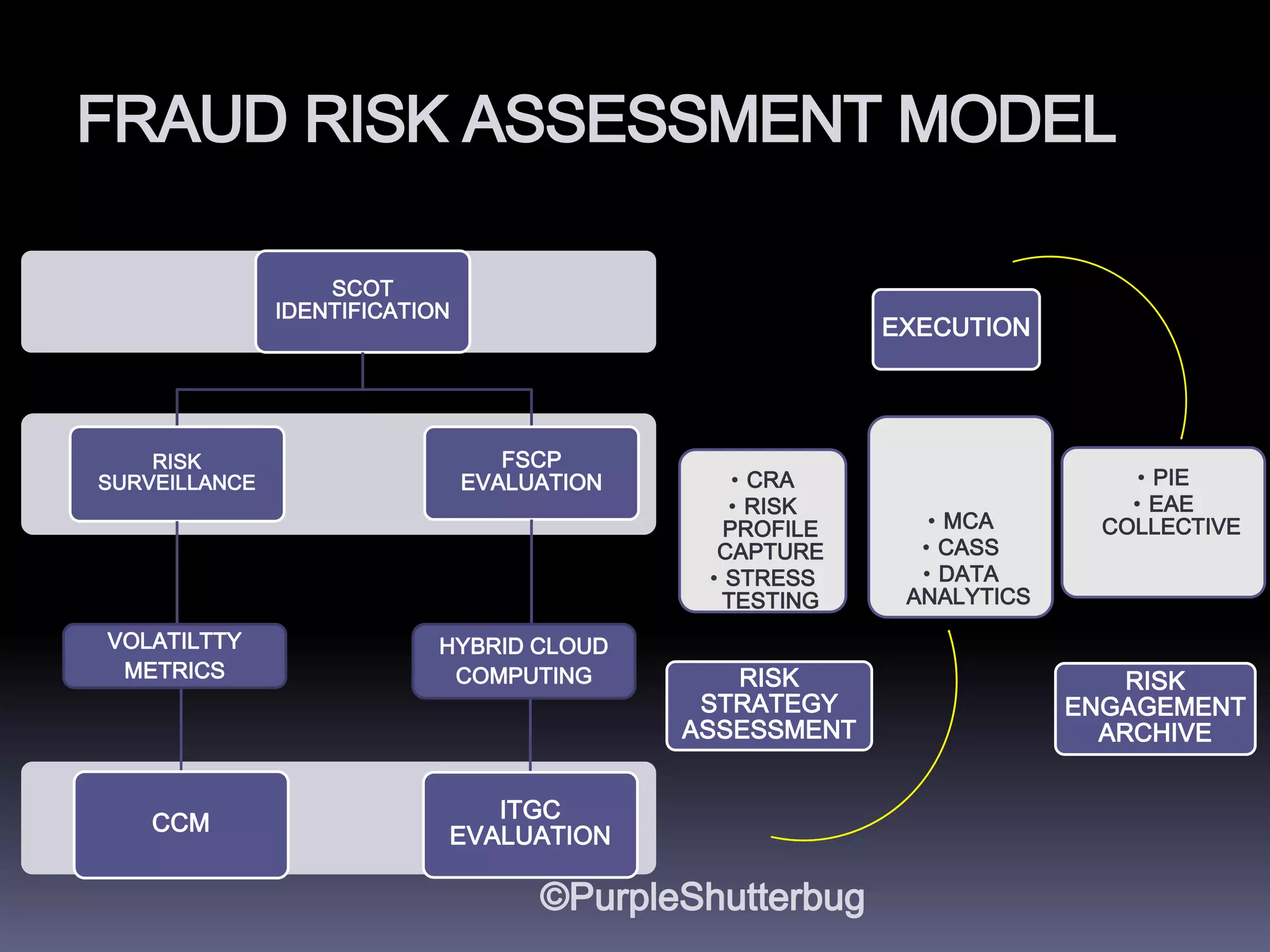 FRAUD RISK ASSESSMENT MODEL | PPT