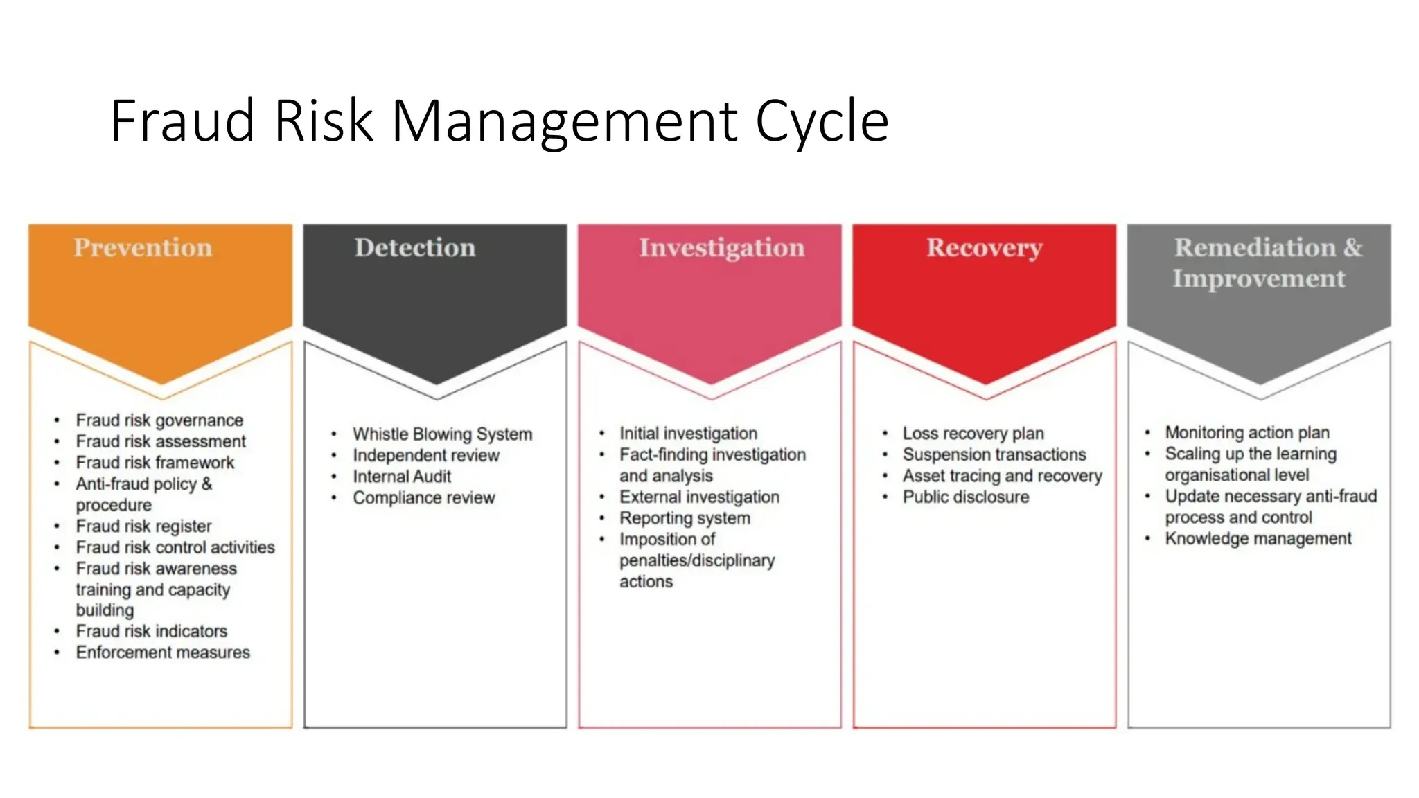 Fraud Risk Management Frameworkkkkk.pptx