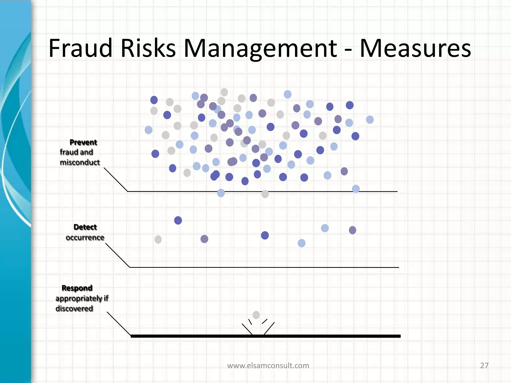 Fraud risk management | PPTX