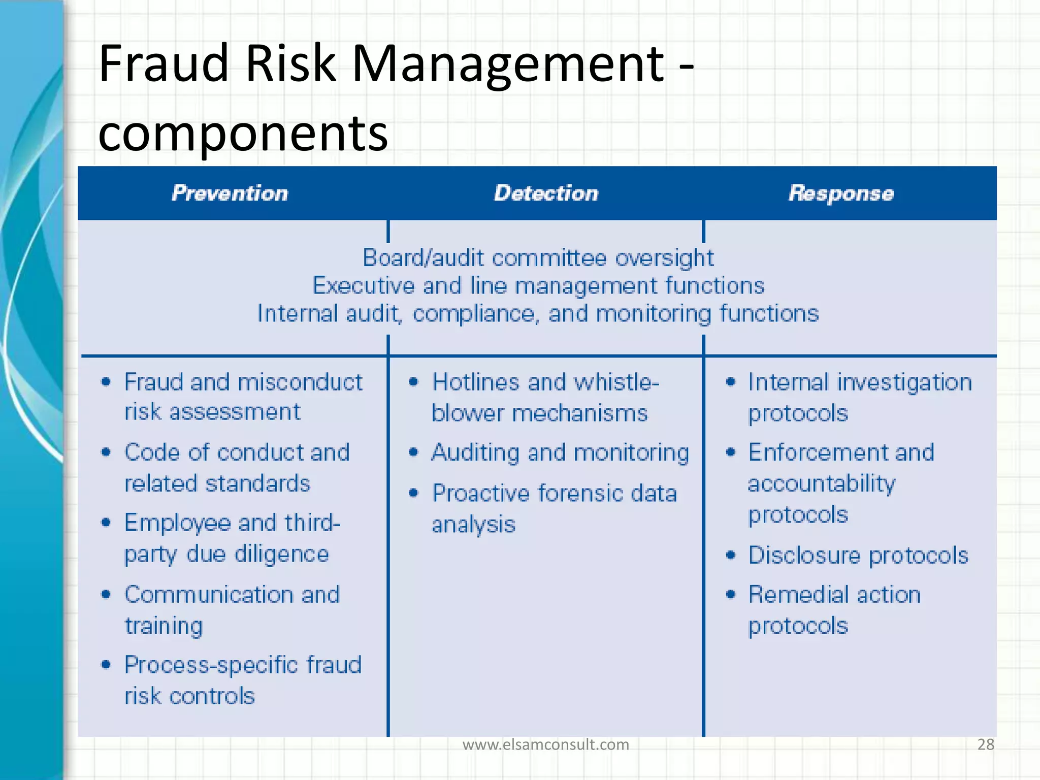 Fraud risk management | PPTX