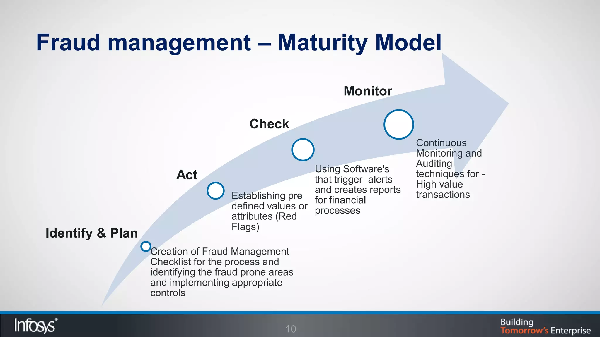 Addressing Fraud Risk Management with Facts | PPT