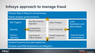 Addressing Fraud Risk Management with Facts | PPT