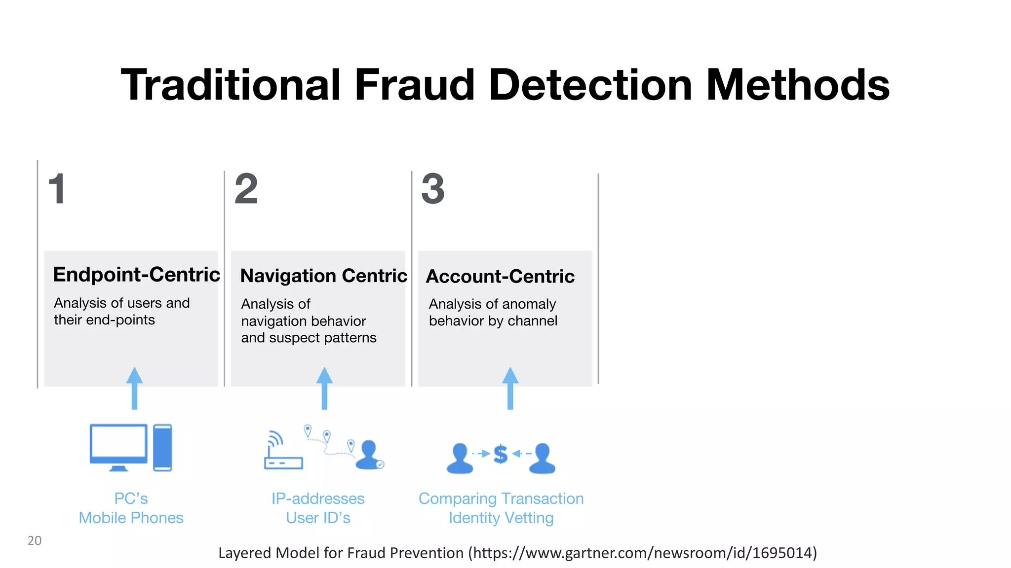 How to Build a Fraud Detection Solution with Neo4j | PDF