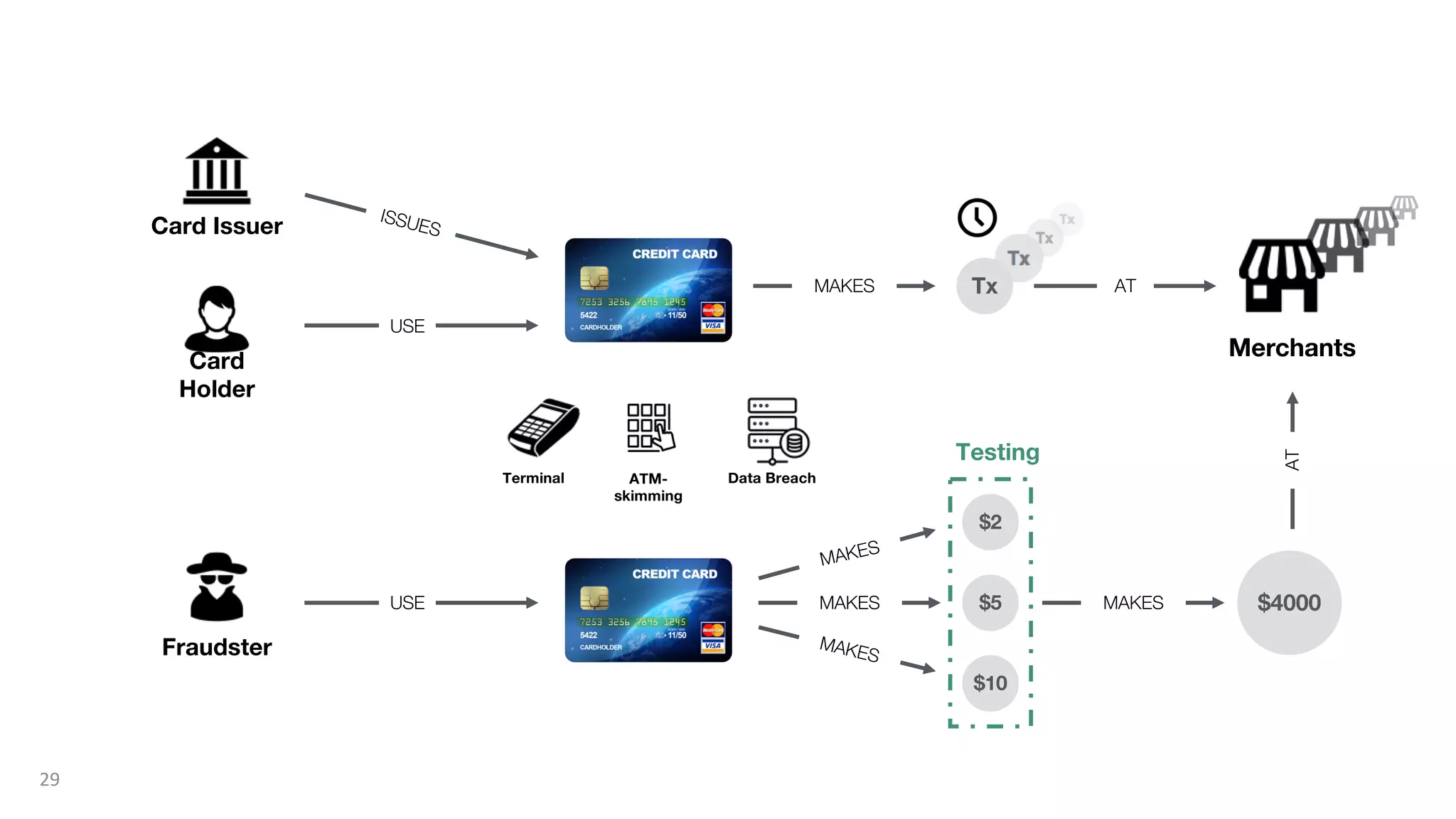 How to Build a Fraud Detection Solution with Neo4j | PDF | Databases | Computer Software and ...