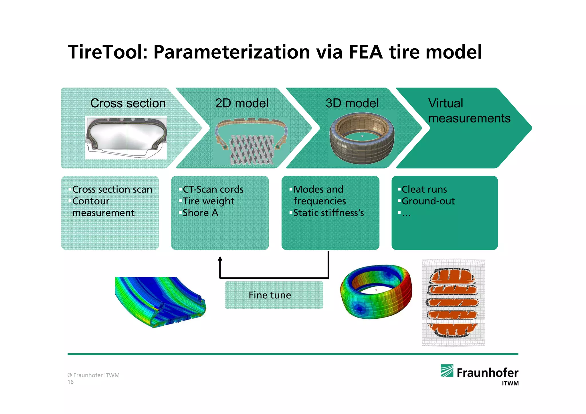 CDTire: State-of-the-Art Tire Models For Full Vehicle Simulation | PDF