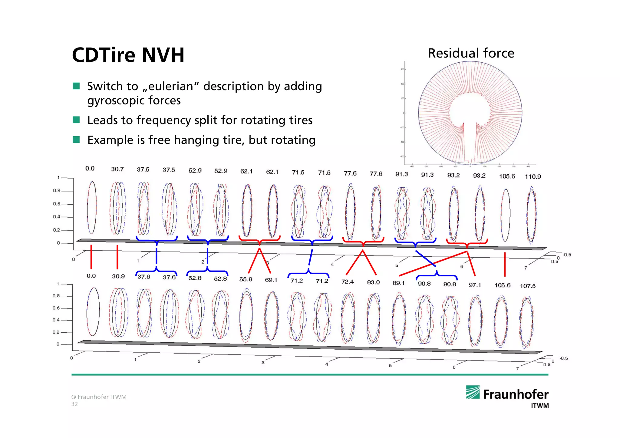 CDTire: State-of-the-Art Tire Models For Full Vehicle Simulation | PDF