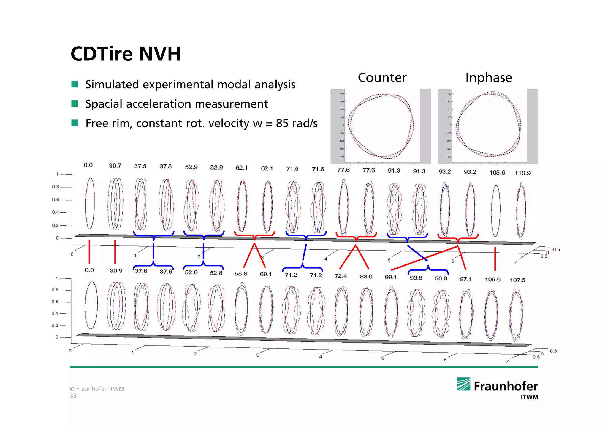 CDTire: State-of-the-Art Tire Models For Full Vehicle Simulation | PDF