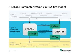 CDTire: State-of-the-Art Tire Models For Full Vehicle Simulation | PDF