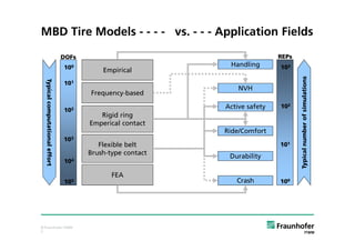 CDTire: State-of-the-Art Tire Models For Full Vehicle Simulation | PDF