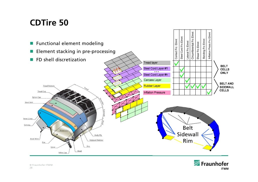 CDTire: State-of-the-Art Tire Models For Full Vehicle Simulation