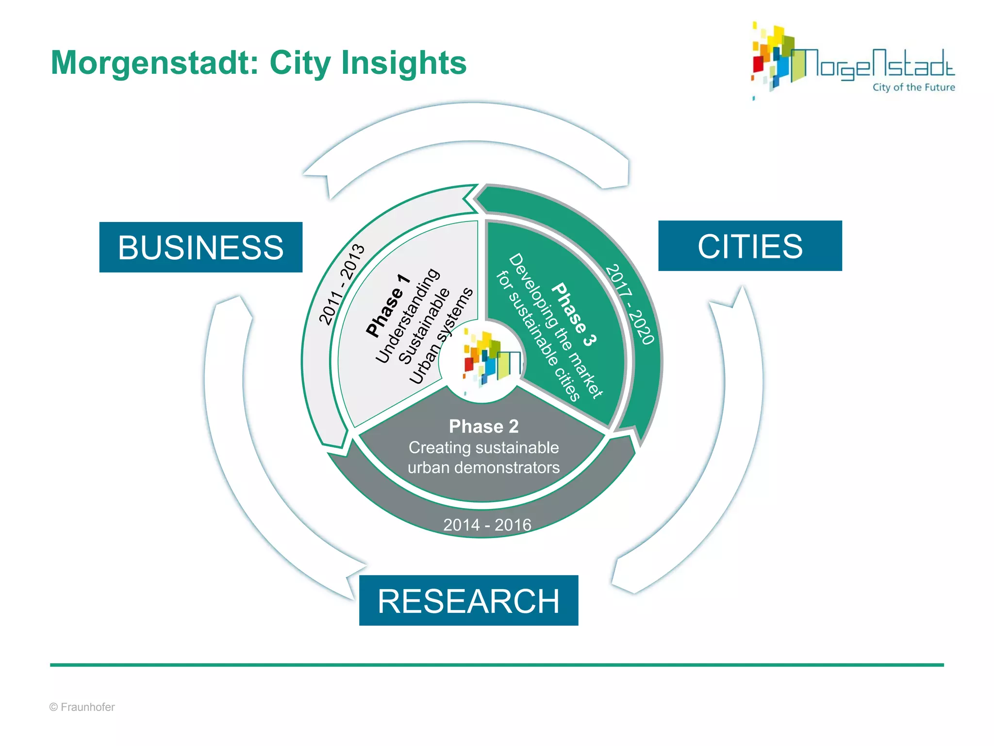 Morgenstadt (City of the Future) model | PDF