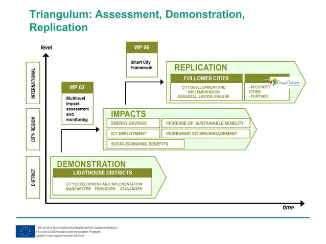 Morgenstadt (City of the Future) model | PPT