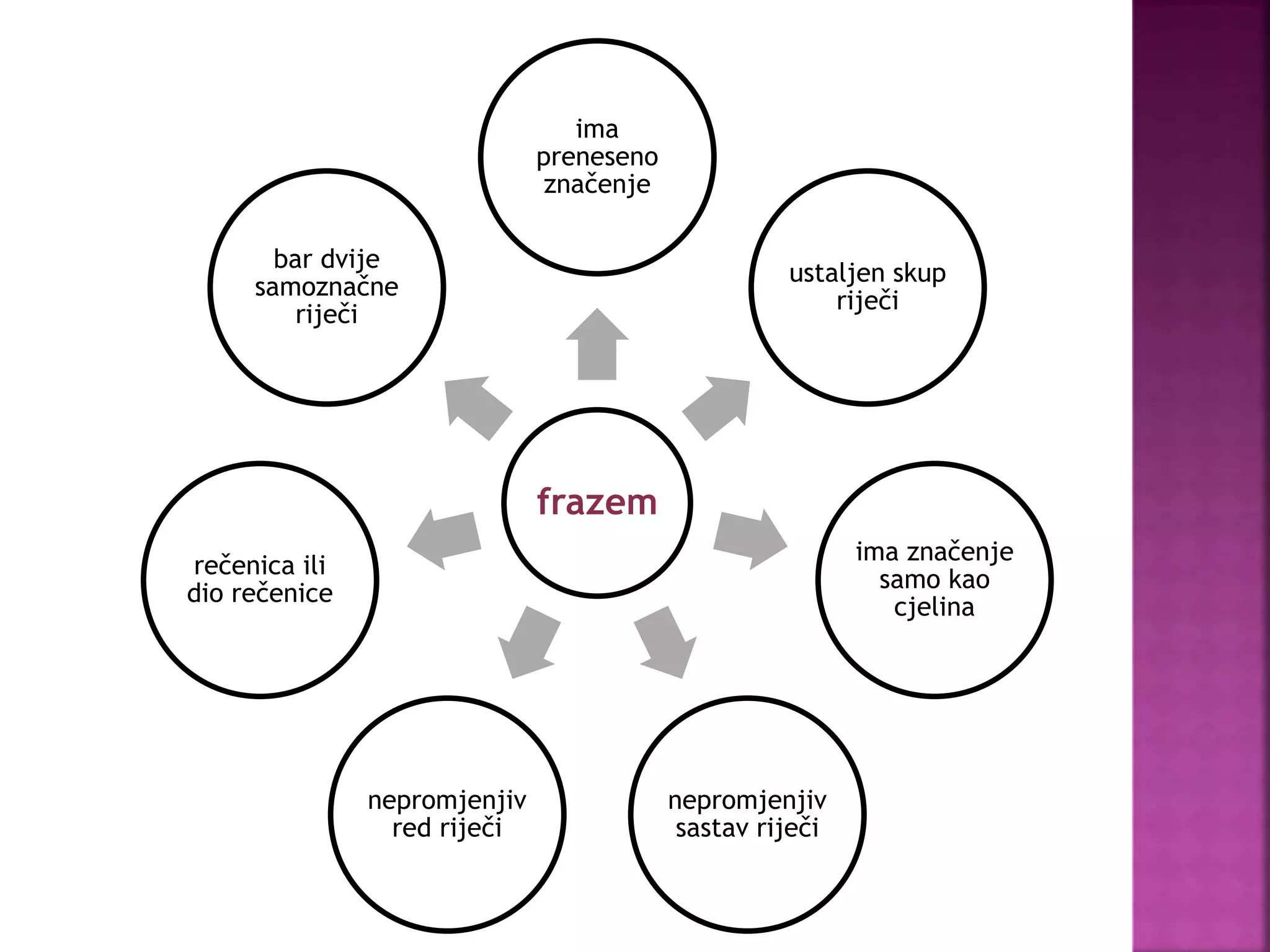 Frazemi | PPTX