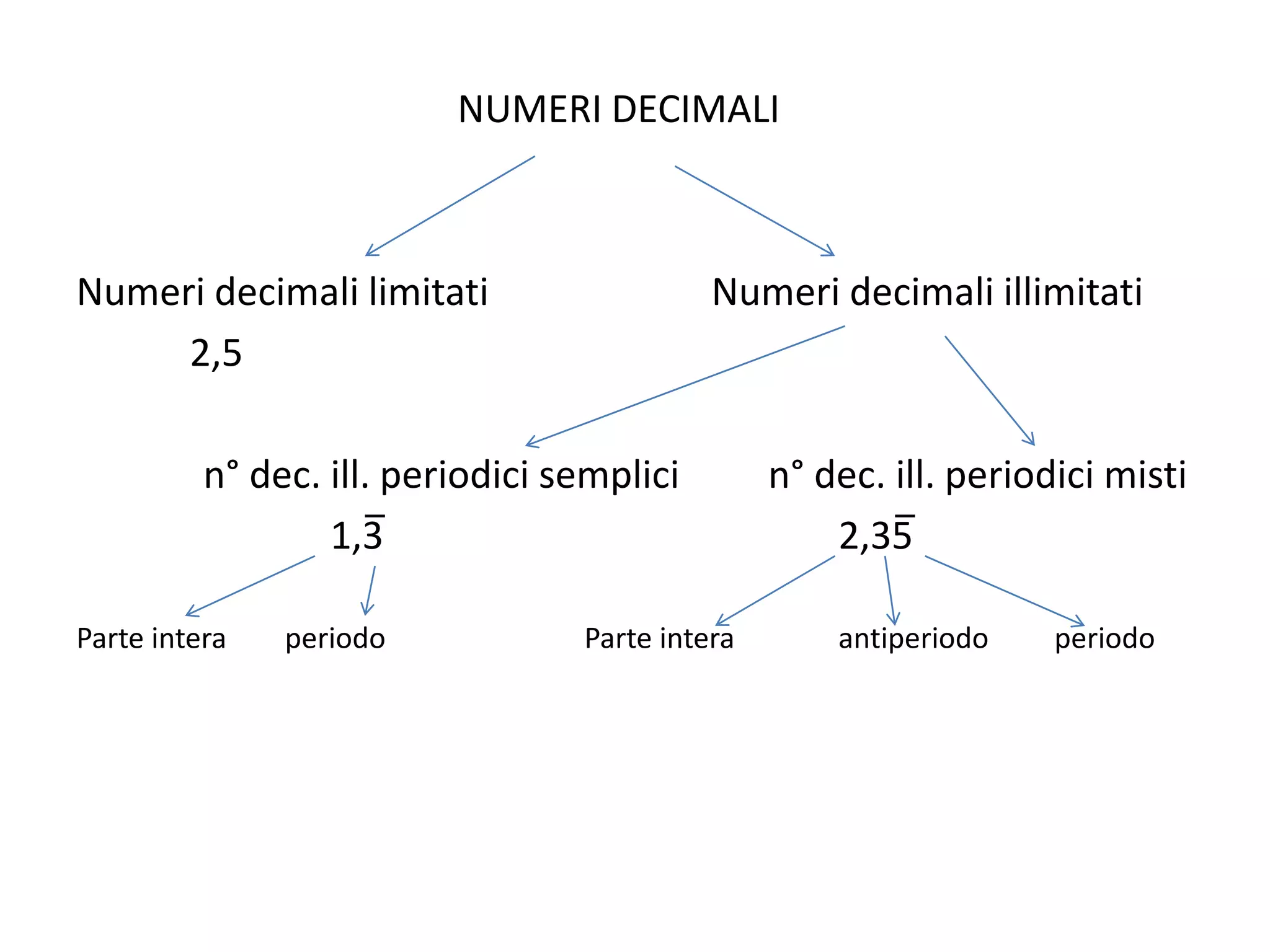 Frazioni e numeri decimali | PPT