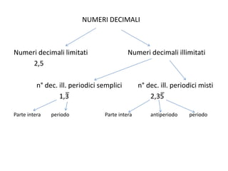 Frazioni e numeri decimali | PPTX