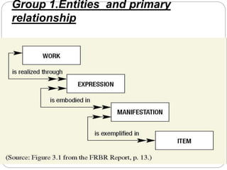 FRBR model by Gaurav Boudh | PPT