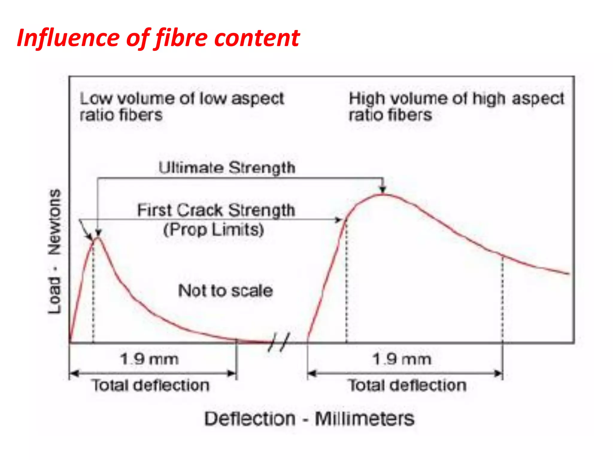 Fiber reinforced concrete by Dr. Vinay Kumar B M | PDF