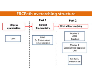 FRCPath-Examinations-in-Clinical-Biochemistry-Dr-Ruth-Ayling.pptx