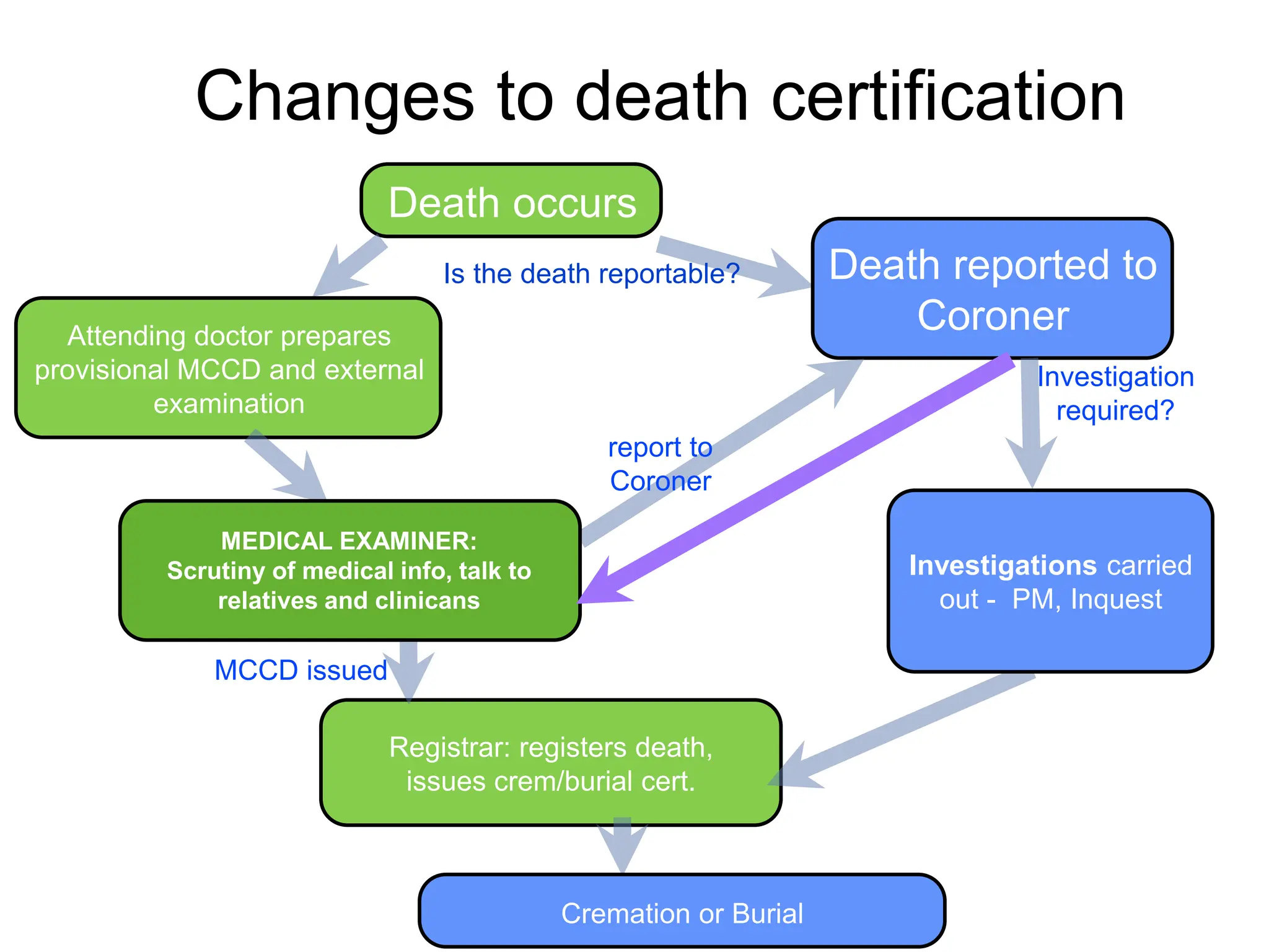 The Autopsy Fundamentals, biochemistry, microbiology | PPTX