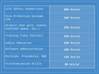 Building an Effective Fire Prevention Organization | PPTX