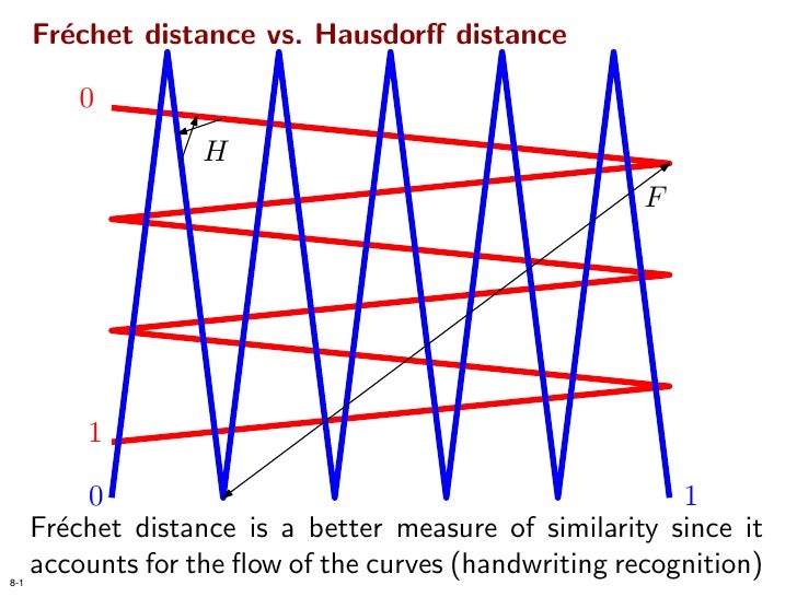 Homotopic Frechet Distance Between Curves