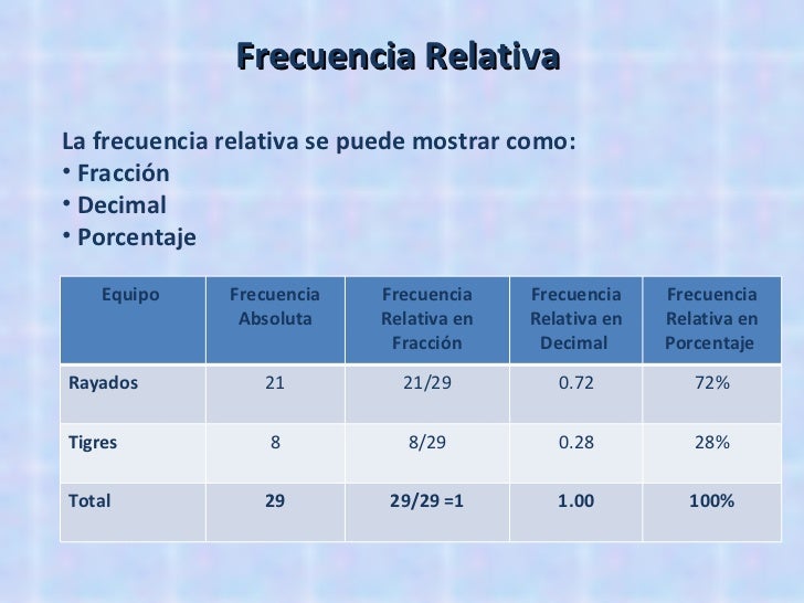 Frecuencia relativa y frecuencia absoluta.