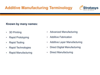 Additive Manufacturing: 3D Printing--Past, Present, and Future | PPT
