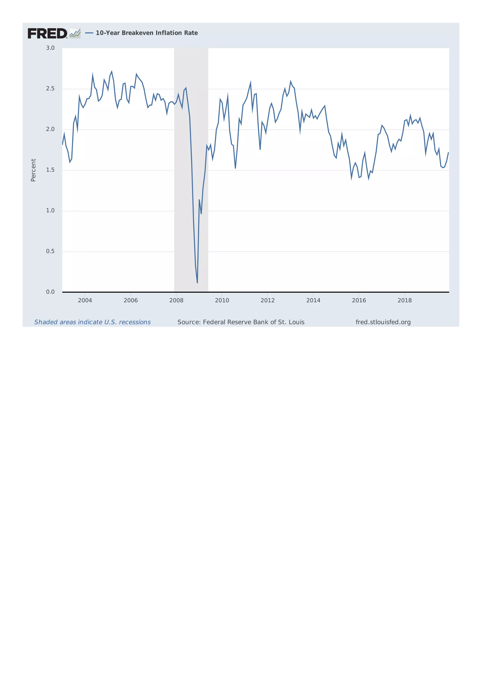 Ten yr inflation break even rates 1-2003 to 12-2019 | PDF