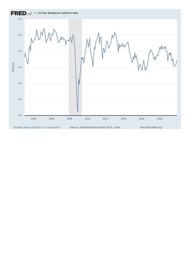 Ten yr inflation break even rates 1-2003 to 12-2019 | PDF