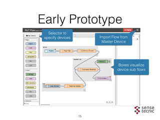 FRED: A Hosted Data Flow Platform for the IoT | PDF
