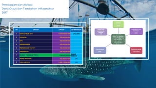 Fredo. T, UGM- MAP 68- APBD Provinsi Papua 2018 | PDF