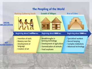 Early Civilizations | PPT