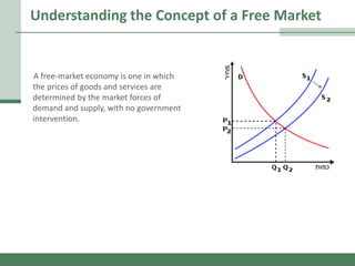 Free Market Economy Diagram