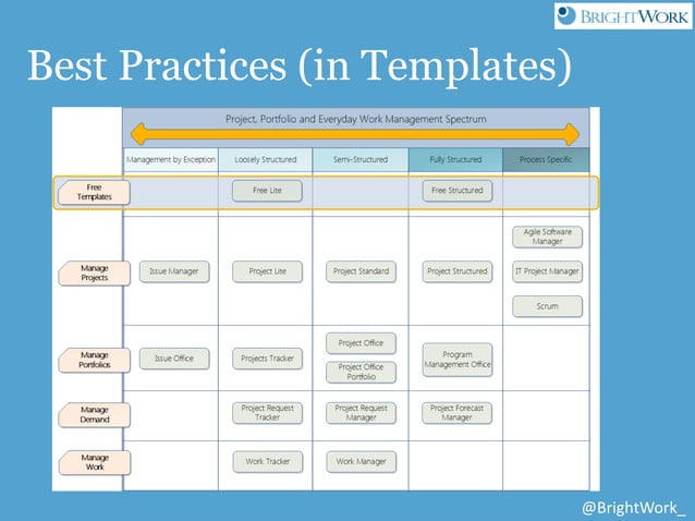 Free SharePoint Project Management Templates from BrightWork and Atidan ...