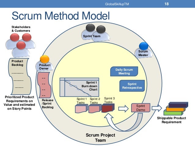 Free Online Agile & SCRUM Study Training Material for PMI ACP Certifi…